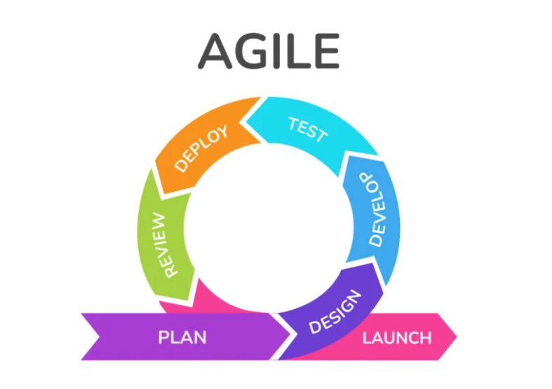 How “Agile” are you as a tester?. Testers need to work with all team ...