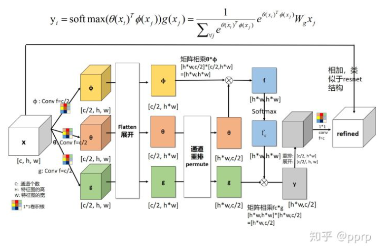 GCNet: Non-local Networks Meet Squeeze-Excitation Networks and Beyond ...
