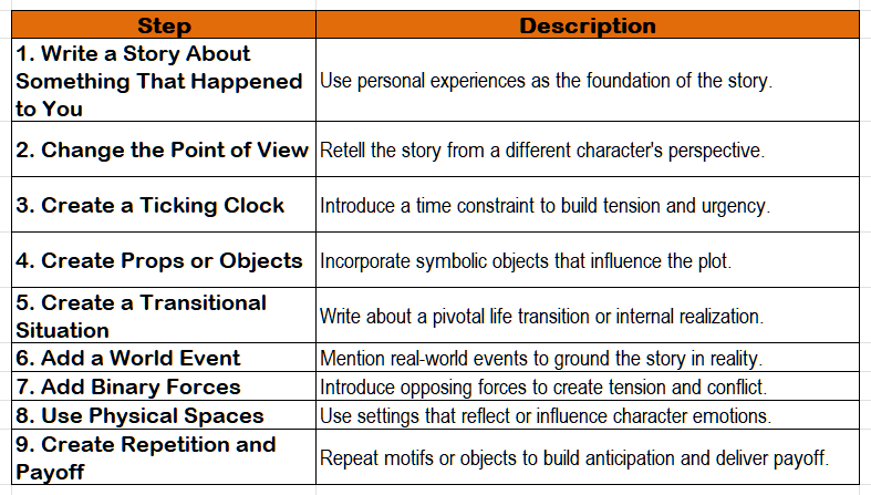 Fiction Writing Steps
