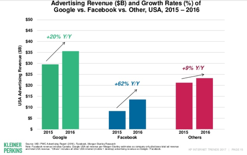 How to compete with Google and Facebook | by Rohan Rajiv | Medium