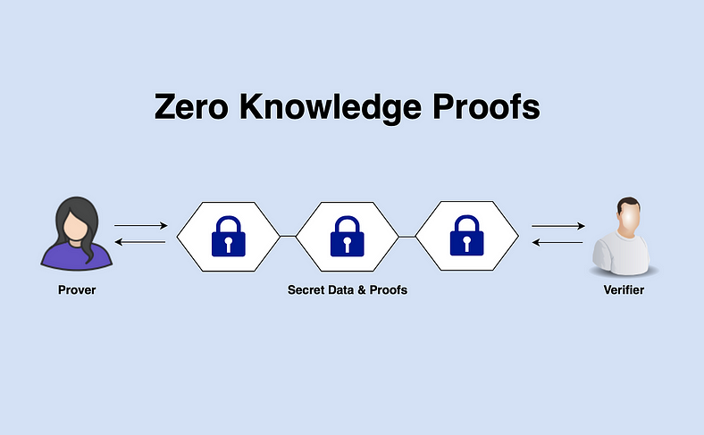Zero Knowledge in the Blockchain Sector: A Technical Perspective | by ...