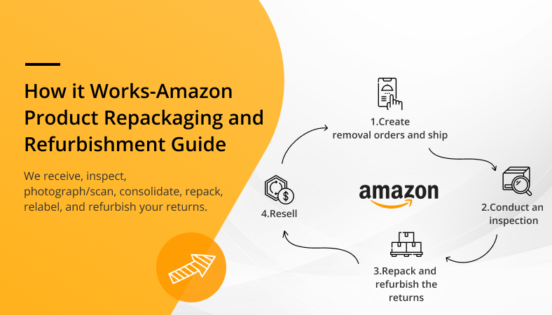 Repackage and Refurbishment Service for Amazon FBA returns | by Testcoo ...