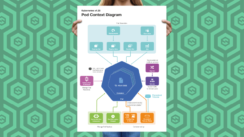 Kubernetes Pod Model — aka “How is a pod the smallest unit of work ...
