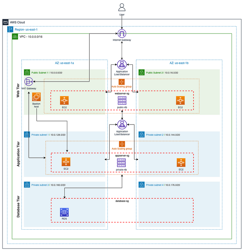 Building a highly available three-tier web application on AWS with Terraform | by Ann Anidumaka ...