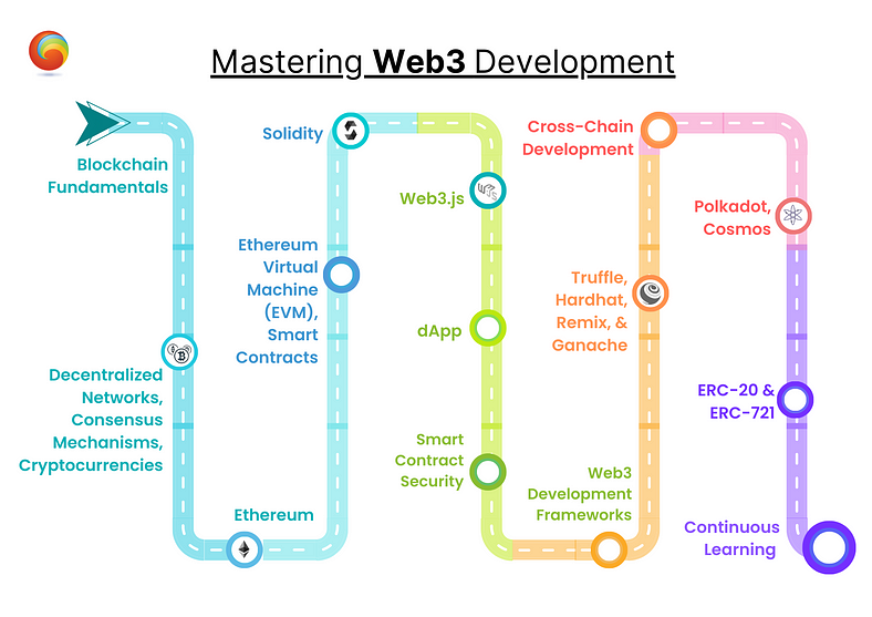 Mastering web3j for Android: From Fundamentals to Advanced Integration | by Maksim Syramalotau ...