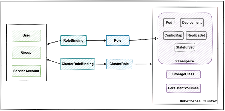 A Hands On User Guide To Rbac In Kubernetes With A User Creation By