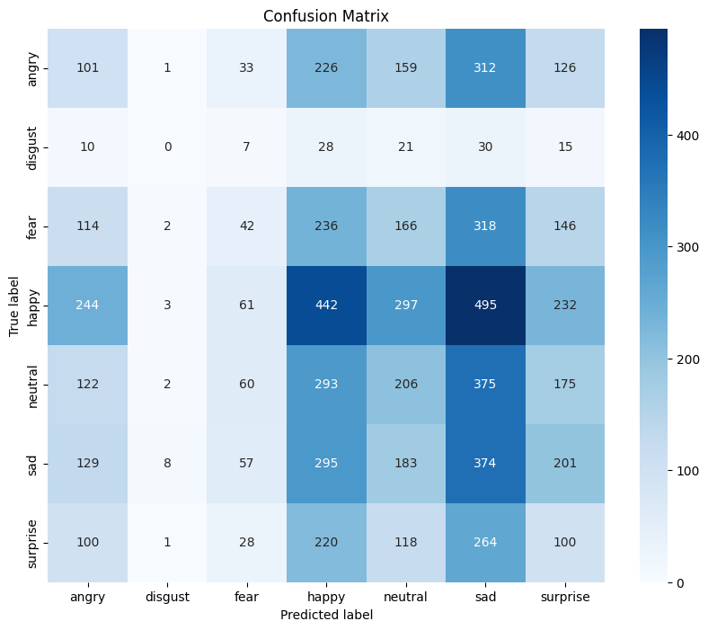 Emotion Detection From Facial Expressions Using Deep Learning A