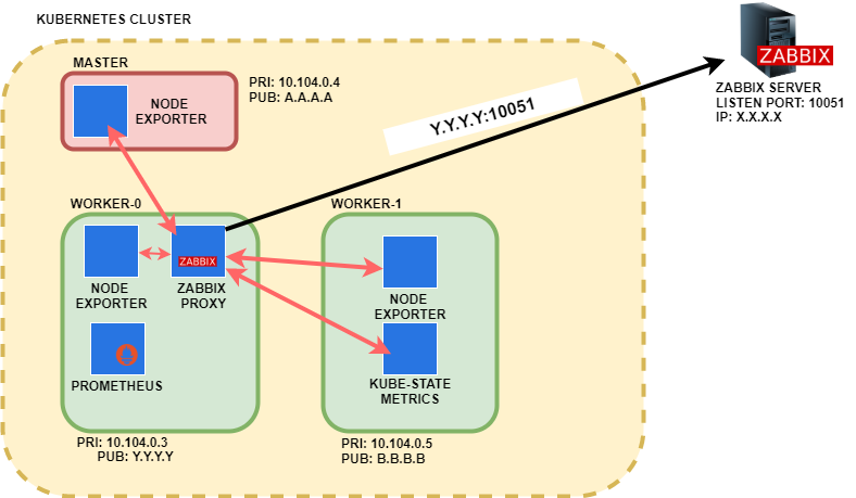 ทดลองทำ Zabbix integration with Prometheus เพื่อ Monitor ภายใน ...