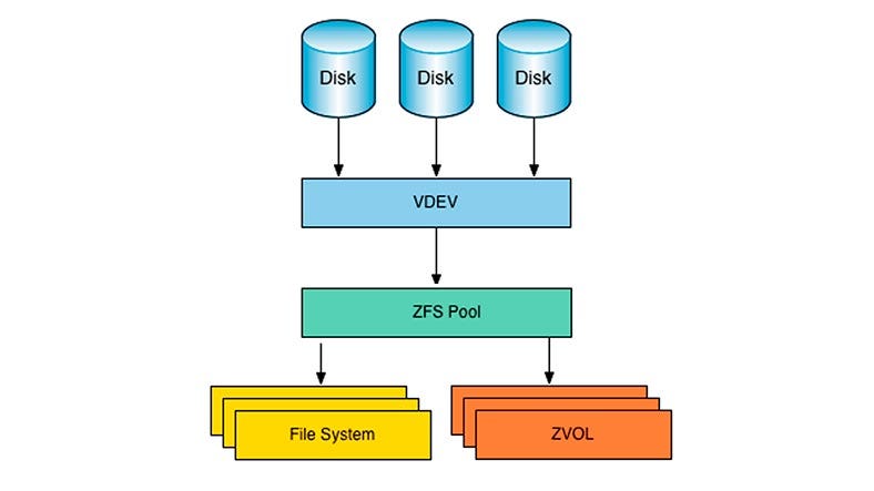 Embracing Modern Storage Ceph And Zfs Hardware Raid By D F Medium