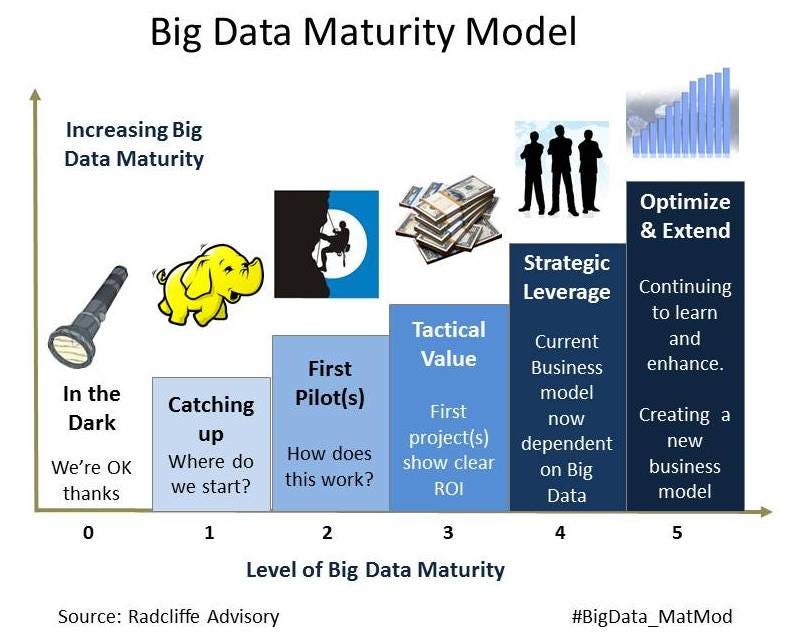 Big Data Model