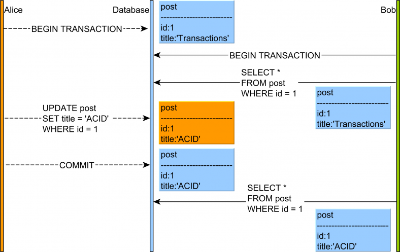 What’s the Isolation Level In SQL | by Milad Nematpour | Medium