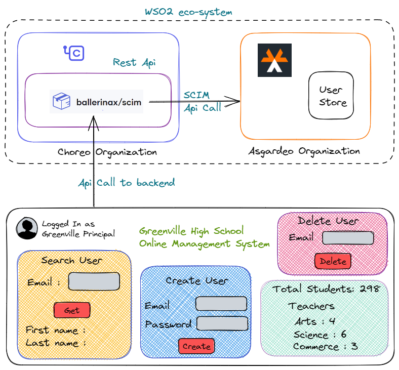 Bridging Asgardeo and Choreo through SCIM2 Ballerina Connector! | by Shalitha Pathiranage | Medium