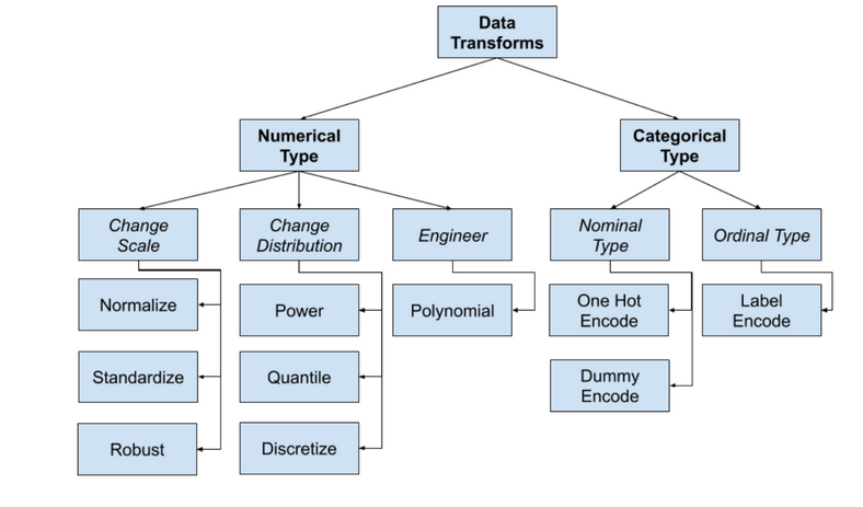 Data Transformations in Machine Learning: A Deep Dive with the Breast ...