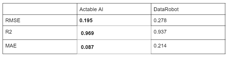 Actable AI vs DataRobot. While Actable AI’s focus is on… | by ‍Actable ...