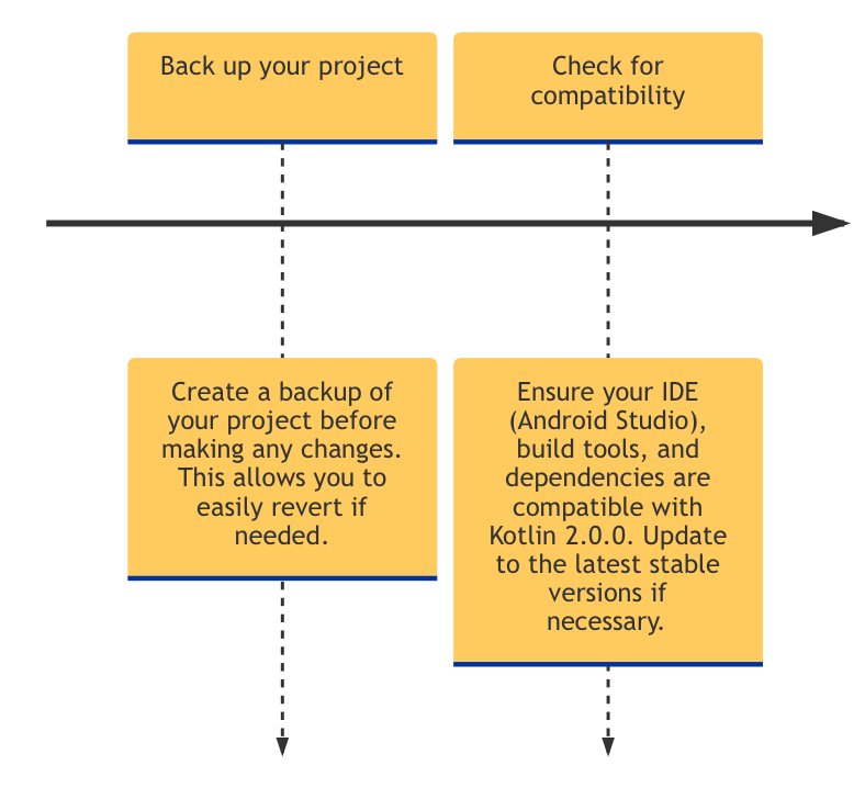 How to migrate to Kotlin 2.0.0 in easy steps? | by Nine Pages Of My Life | Sep, 2024 | Medium