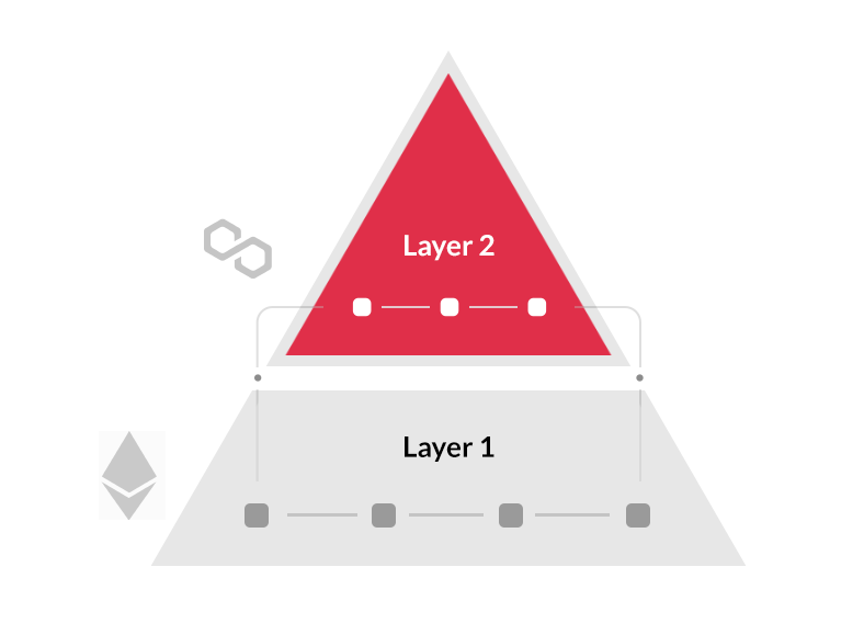 What are L1/L2 blockchains?. Difference between Layer 1 and Layer 2 ...