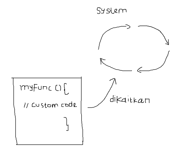 Custom directives vue.js. Apa itu Directive ? | by Alifalghifari | Medium Custom directives vue.js. Apa itu Directive ? | by Alifalghifari | Medium