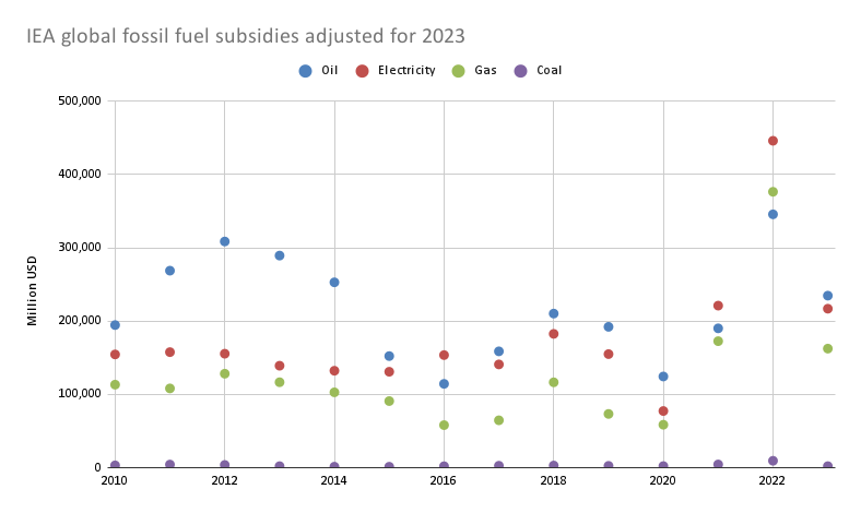 Fossil Fuel Infrastructure Costs in Europe and Globally | by Dimitris K ...