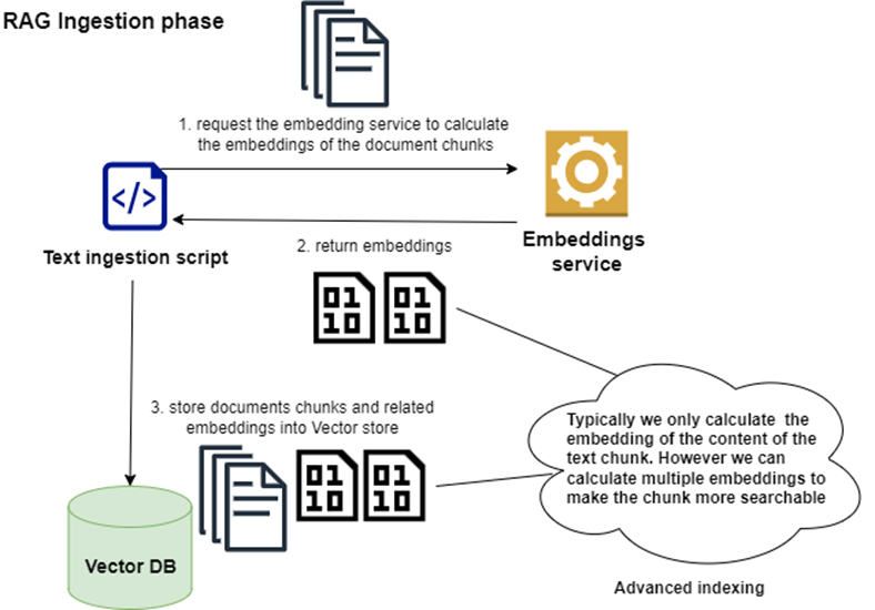 Advanced RAG techniques with LangChain — Part 1 | by Roberto Infante | Medium