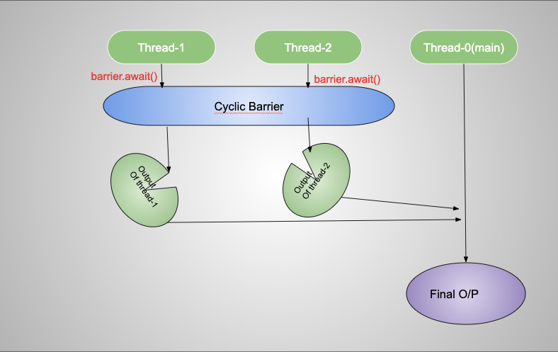Cyclic Barrier : Java Concurrency | by Debendra Dhinda | Medium