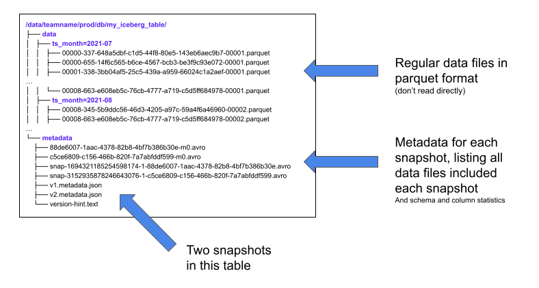 Table Formats Make the Data Lake Better | by Joshua Robinson | Medium