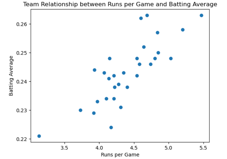 What is the relationship between the Runs per Game and Batting Average ...