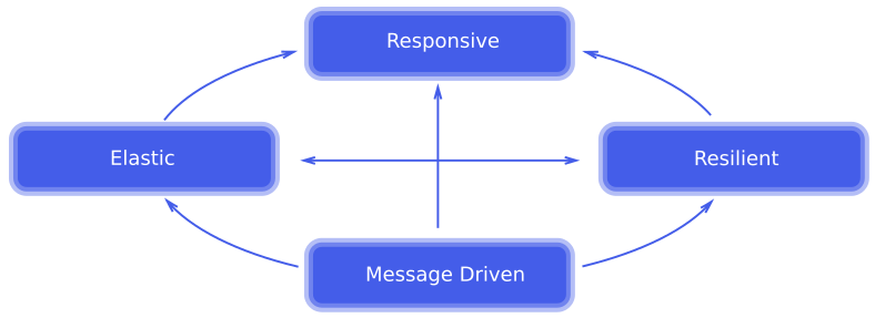 Going Reactive: A Primer On Reactive Programming | by John Wittenauer ...