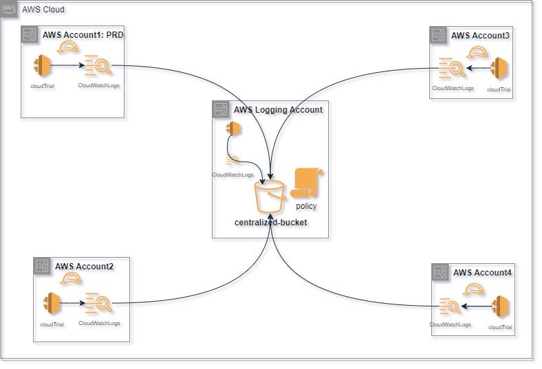 AWS CloudTrail with Centralized Logging - Deployment with Terraform | Cloud Native Daily