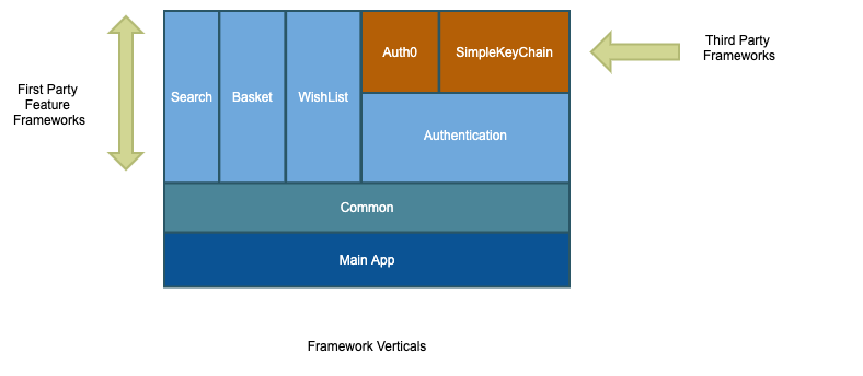 Adding A Third Party Framework Inside A First Party Framework In Xcode