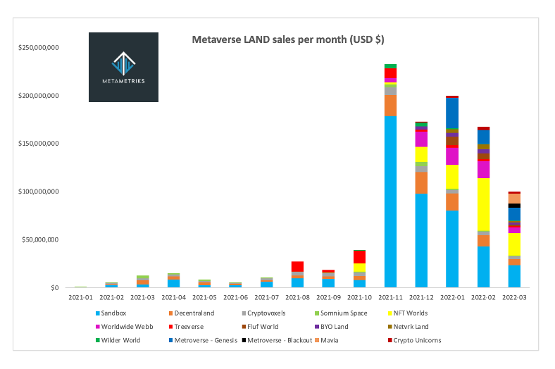 Metaverse land value up 25x in a year & projected to reach $3.0bn in ...