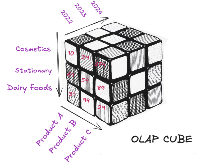 Decoding data models: OLTP vs OLAP | by Ganapriya | Medium