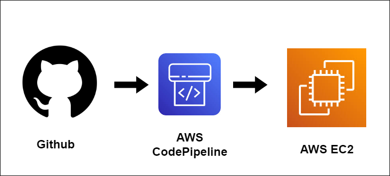 Automating EC2 Deployments with AWS CodePipeline and GitHub Integration | by Pavan Kumar ...