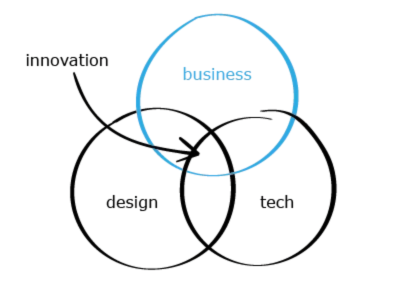 Reflection — Innovation Process. As 2023 ends, I have been reflecting ...