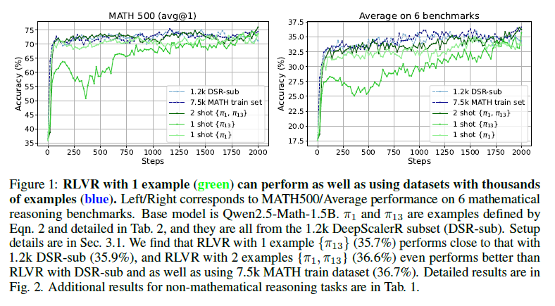 Reinforcement Learning for Reasoning in Large Language Models with One ...