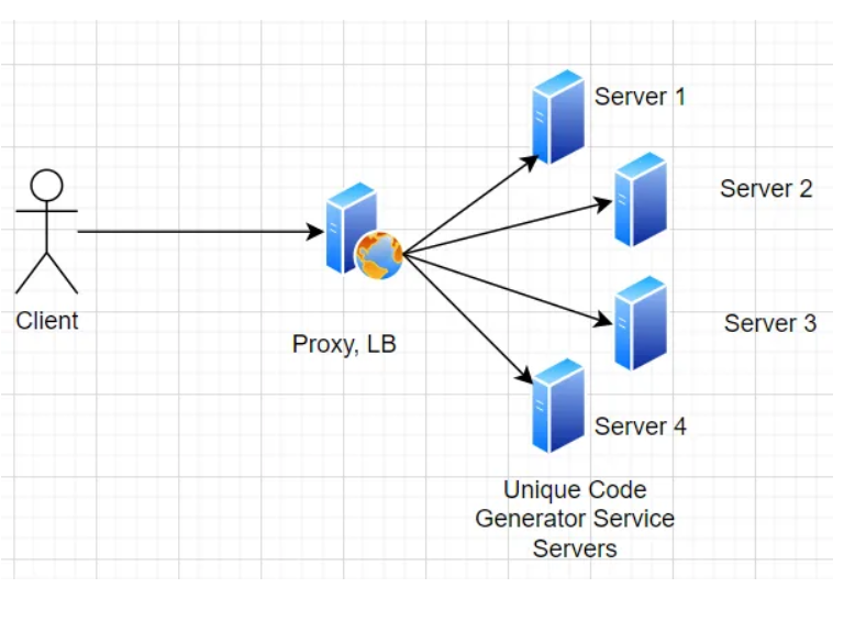Load Balancing in distributed systems | by Shabana | Medium