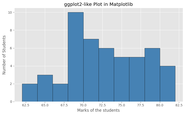 How to create Plots with Matplotlib Like ggplot2 | by Datascience | Jul, 2025 | Medium