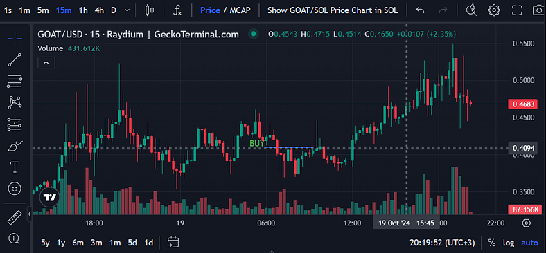 Weird World of Meme Coins: $SPX, $GOAT, $WIF