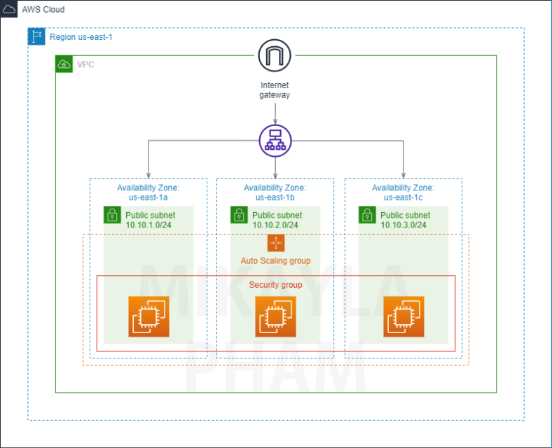 Creating Auto-Scaling Group of EC2 Instances for High Availability | by ...
