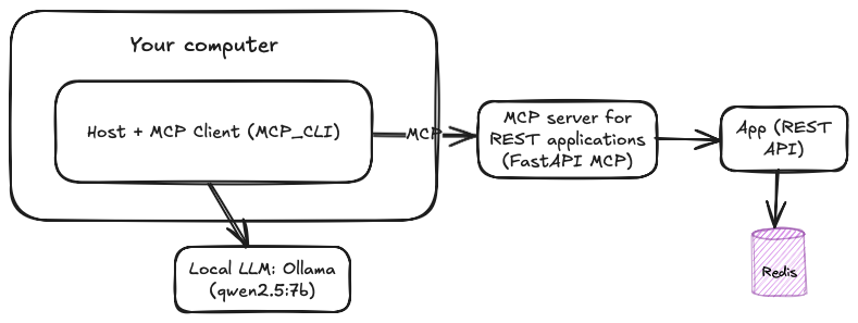 Modern Ai Integrations Mcp Server Meets Rest Api And Local Llms Part 2 By Shamim Bhuiyan