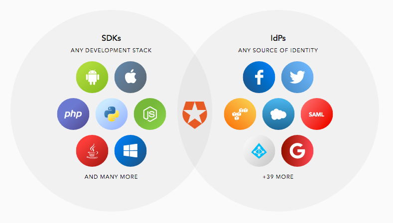 Identity Management With Auth0 Using Kotlin I: Authentication | by ...