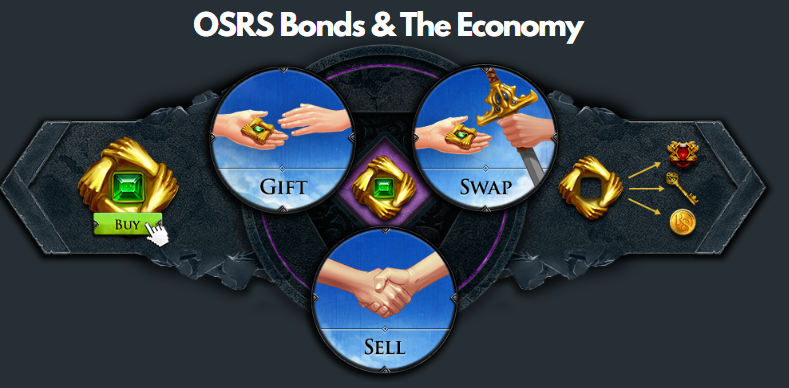 A Delicate Balance: OSRS Bonds & The Economy | by Mammoth Vet | Medium