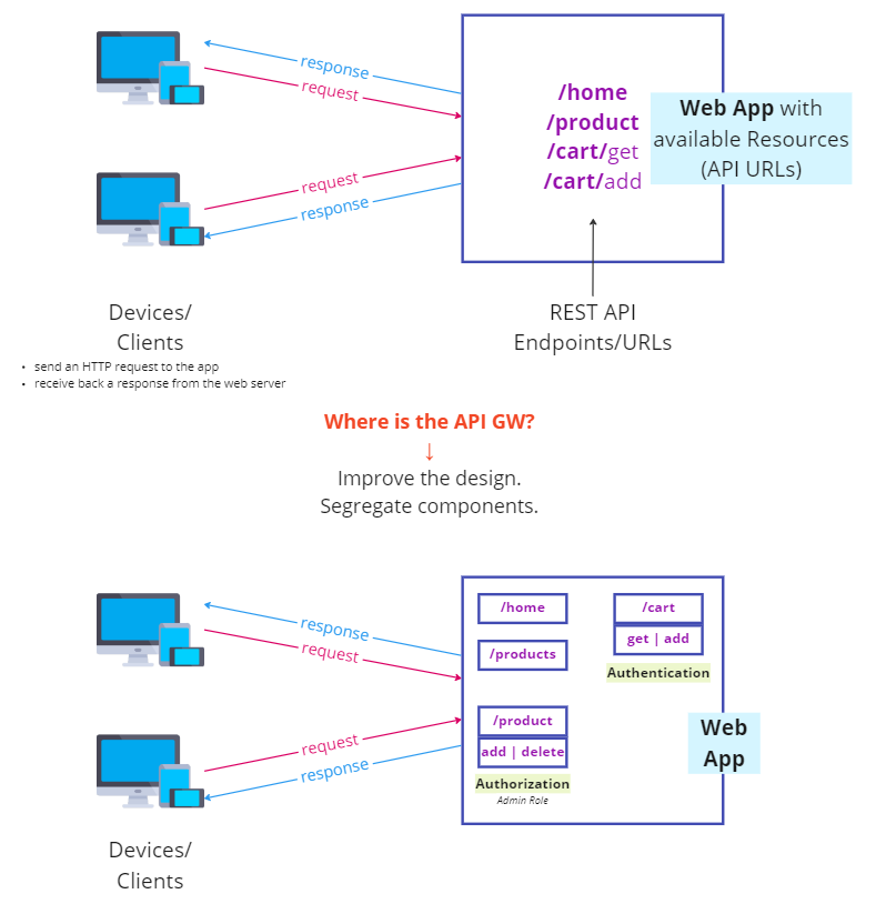 API Gateway from an SDET’s Perspective | by Lana Begunova | Medium