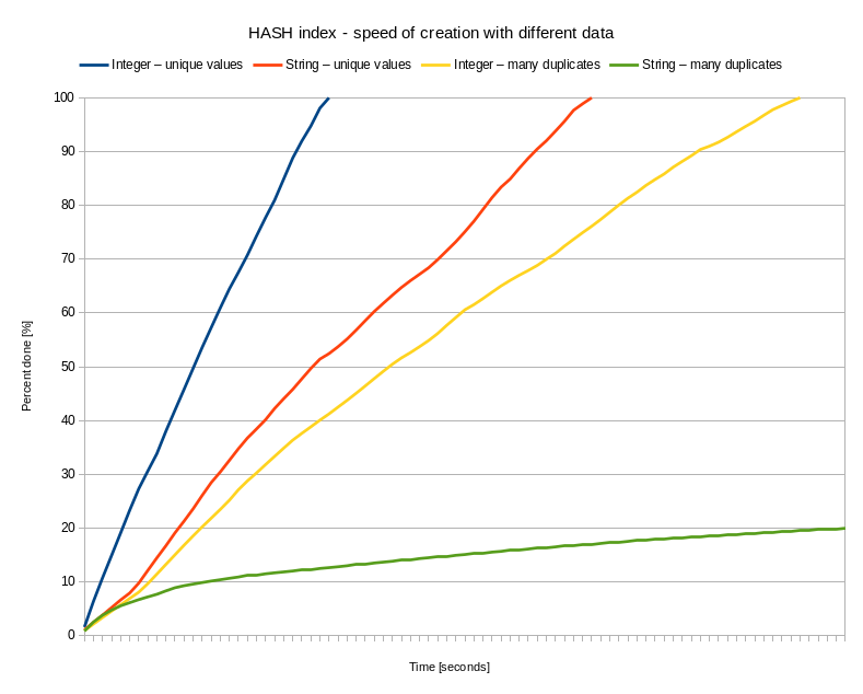 Rebuilding A Hash Index Can Take Ages In Postgresql By Josef Machytka