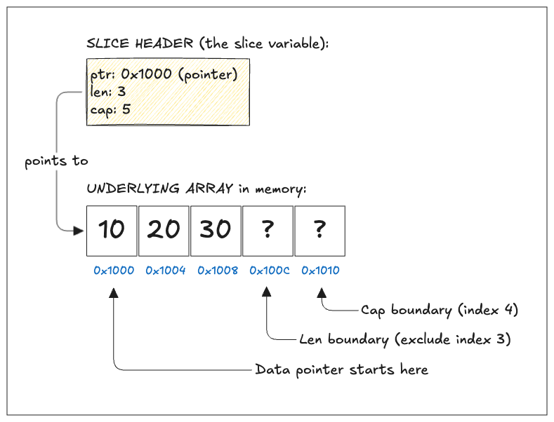 Understanding Go Slice Behavior. One of the most common things that ...