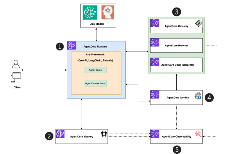 A Beginner’s Guide to Building AI Agents with Bedrock AgentCore | by Vinod Kumar Nair | Level Up ...