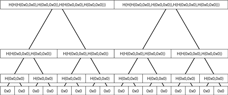 Ethereum 2.0 Deposit Merkle Tree. Explainer & Practical Implementation ...