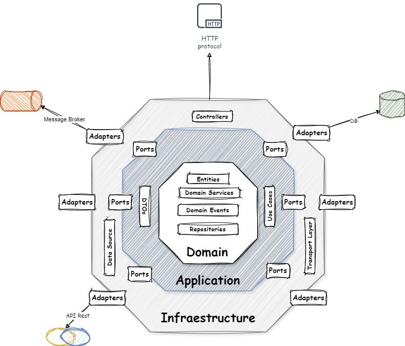 Hexagonal Multi-Agent Architecture Pattern (HMAP) | by Thiaagomes | Medium