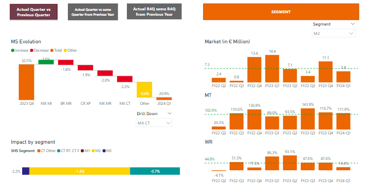 Power BI — Market share Evolution and others indicators - Sofía - Medium