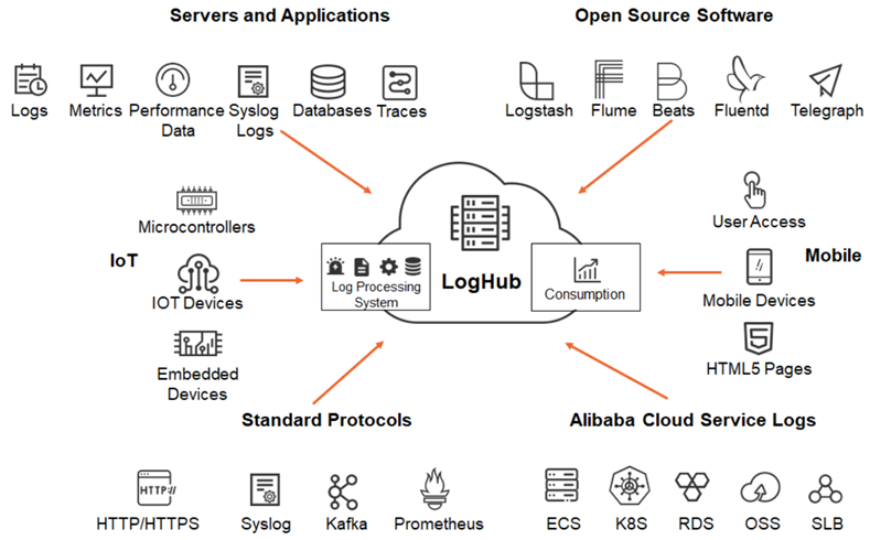 Alibaba Log Service deployment for ECS | by Abhishek Gupta | Medium